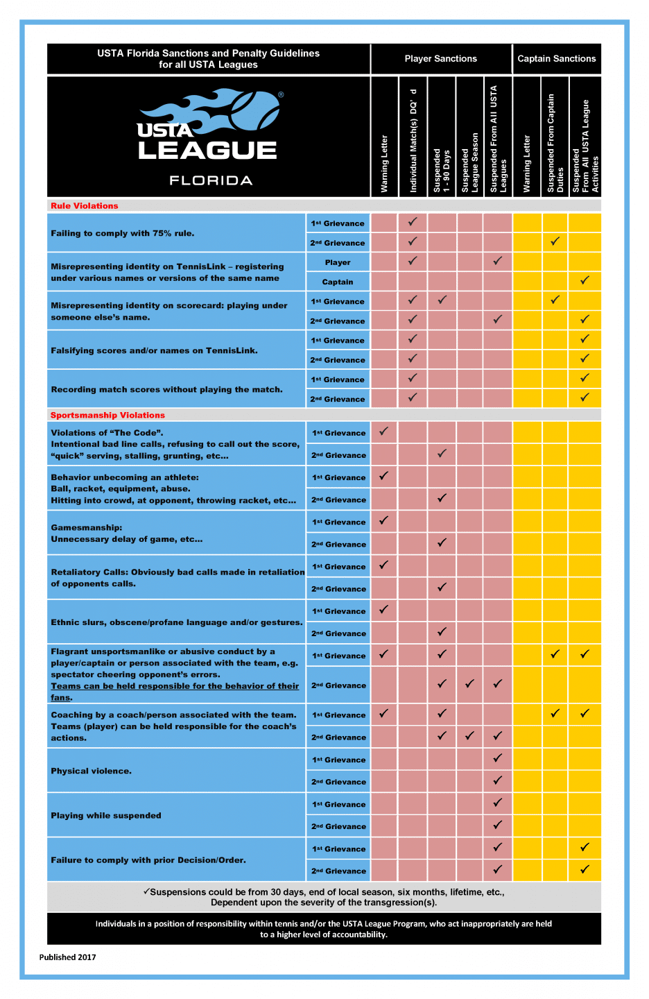 Leagues Sanctions And Penalty Chart - USTA Florida